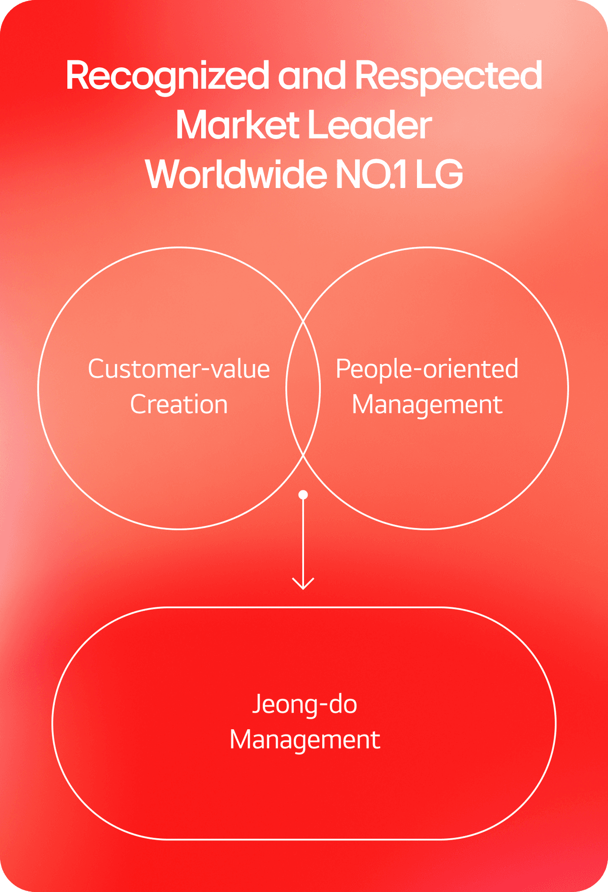 About Us - Our Way | LG Global Careers
