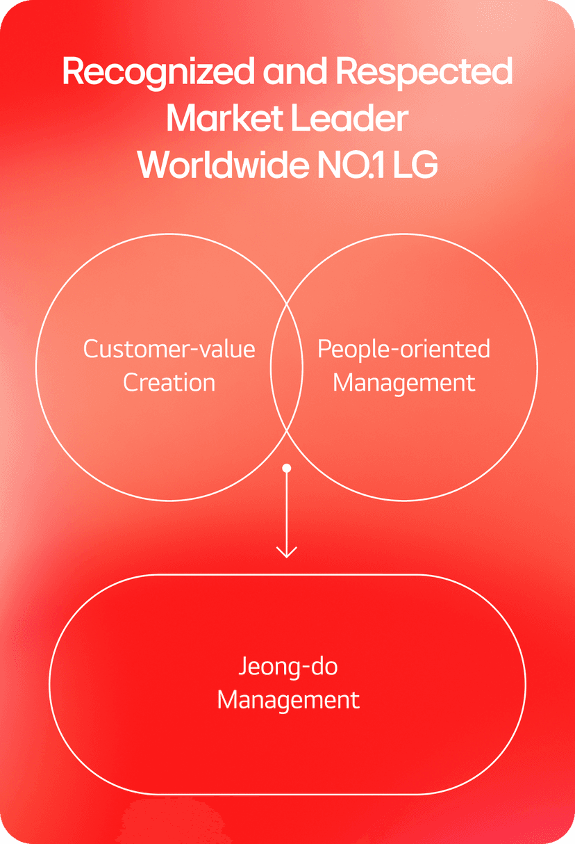 About Us - Our Way | LG Global Careers