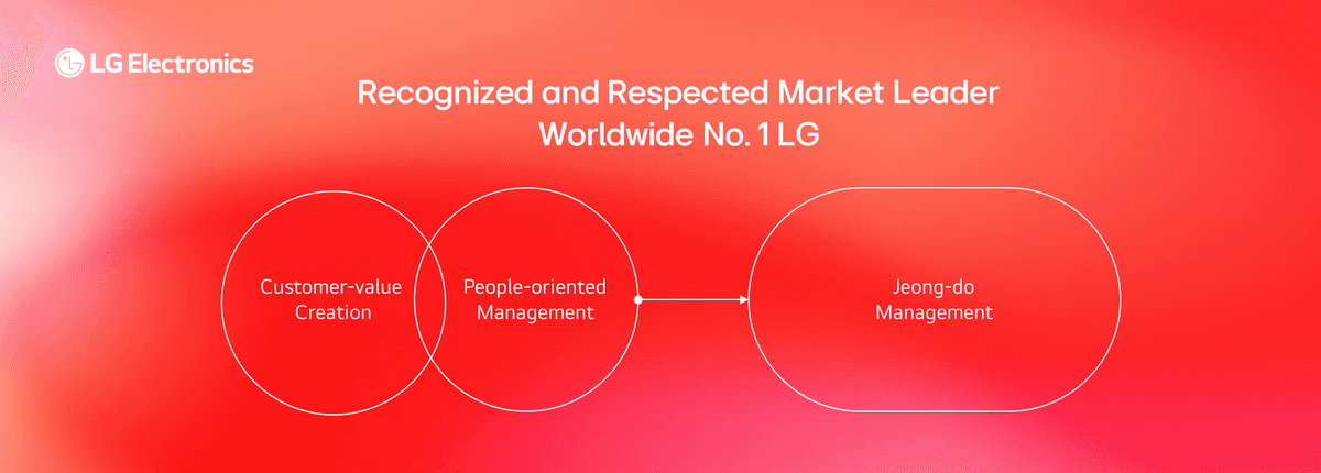 About Us - Our Way | LG Global Careers